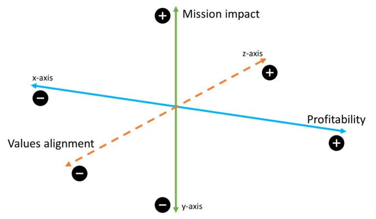 Prioritizing Organizational Values: The Expanded Matrix Map
